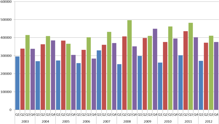 Download Download Quarterly Bar Chart Clipart Bar Chart Graph - Year ...