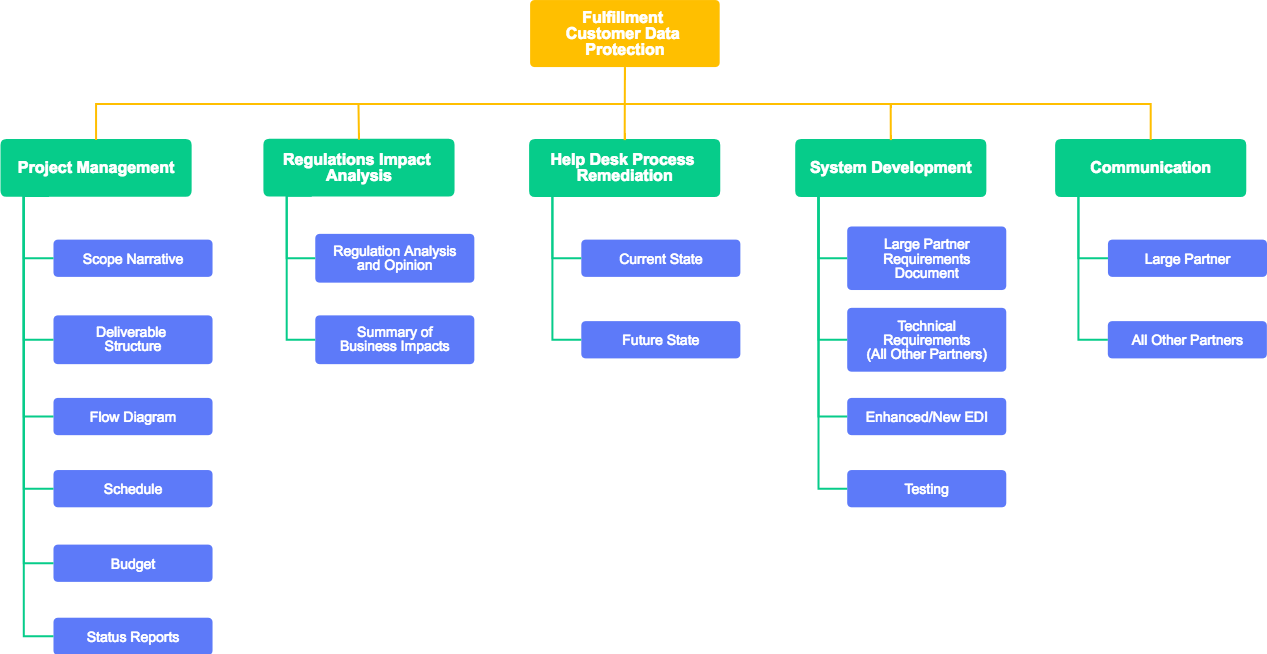 Work Breakdown Structure Diagram Software Cacoo Vision - Work Breakdown ...