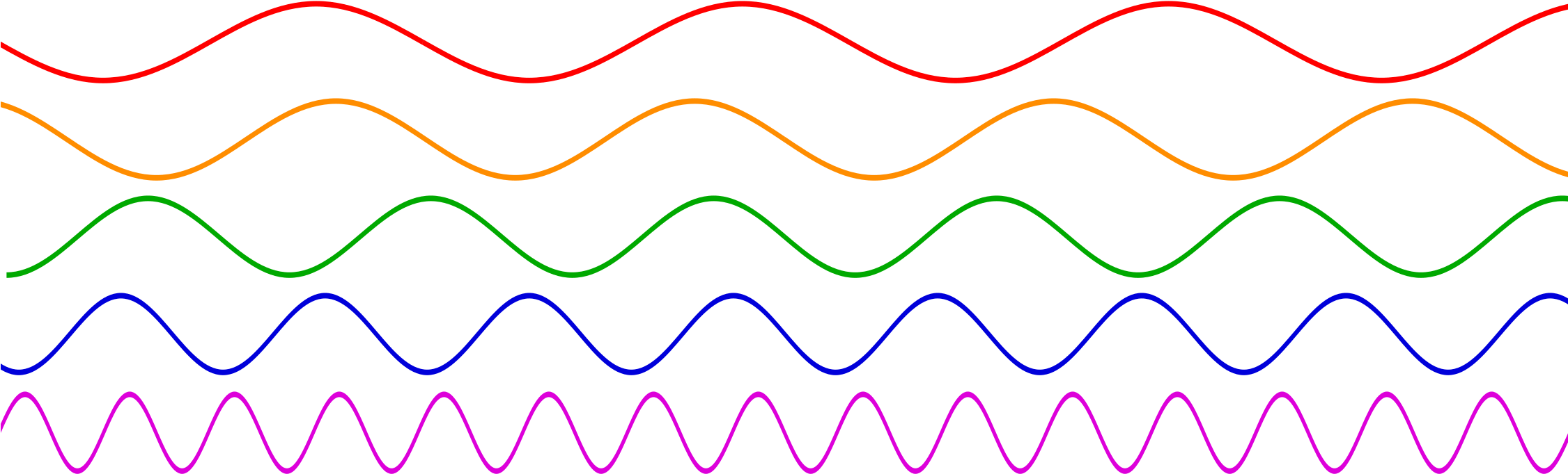 Top To Bottom, Low Frequency To High - Waves Of Different Frequencies ...