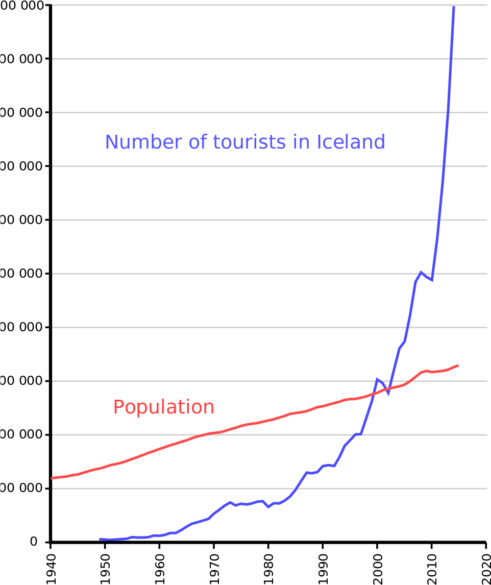 Download Number Of Tourists In Iceland And Population Svg ...