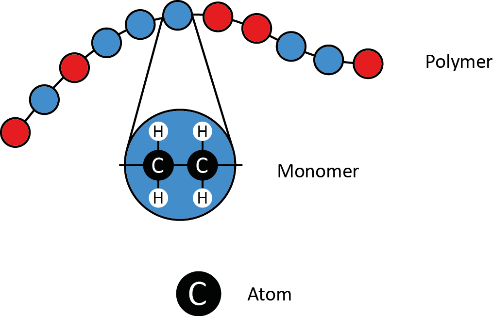 A Good Example Of A Natural Polymer Is Rubber - Mind Map Clipart - Full ...