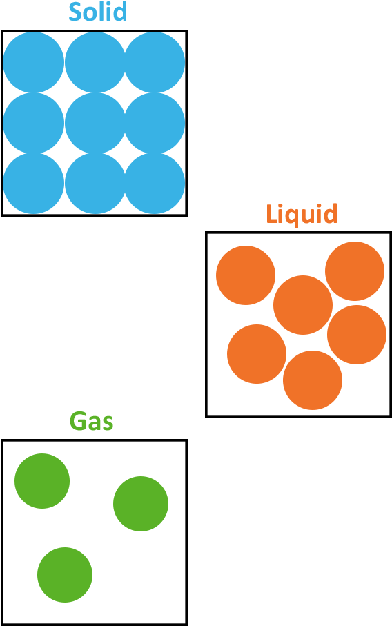 Download Particle Arrangements - Arrangement Of Solid Liquid And Gas ...
