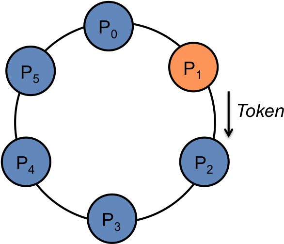 Download Token Ring Algorithm Token Based Algorithm In Distributed 2207