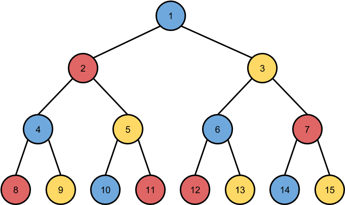 Example Tree Of 3 Moves Traversed With Breadth-first - Depth-first ...