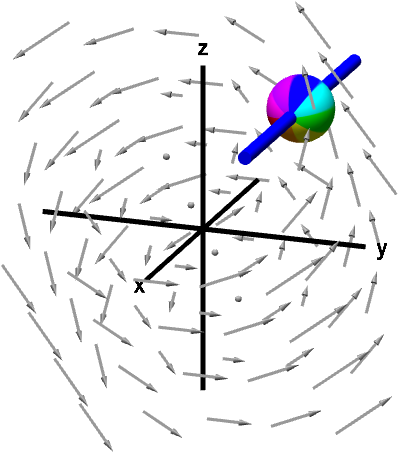 A Rotating Sphere On A Rod Gives X-component Of Curl Clipart - Full ...
