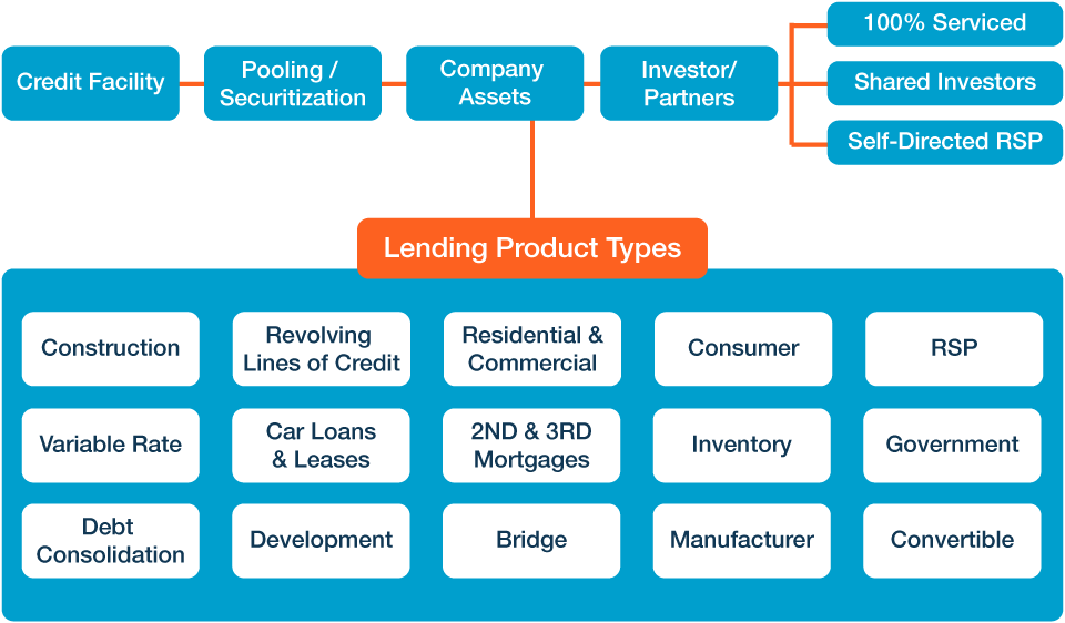 Diagram Depicting Loan Software And Mortgage Software - P2p Lending ...