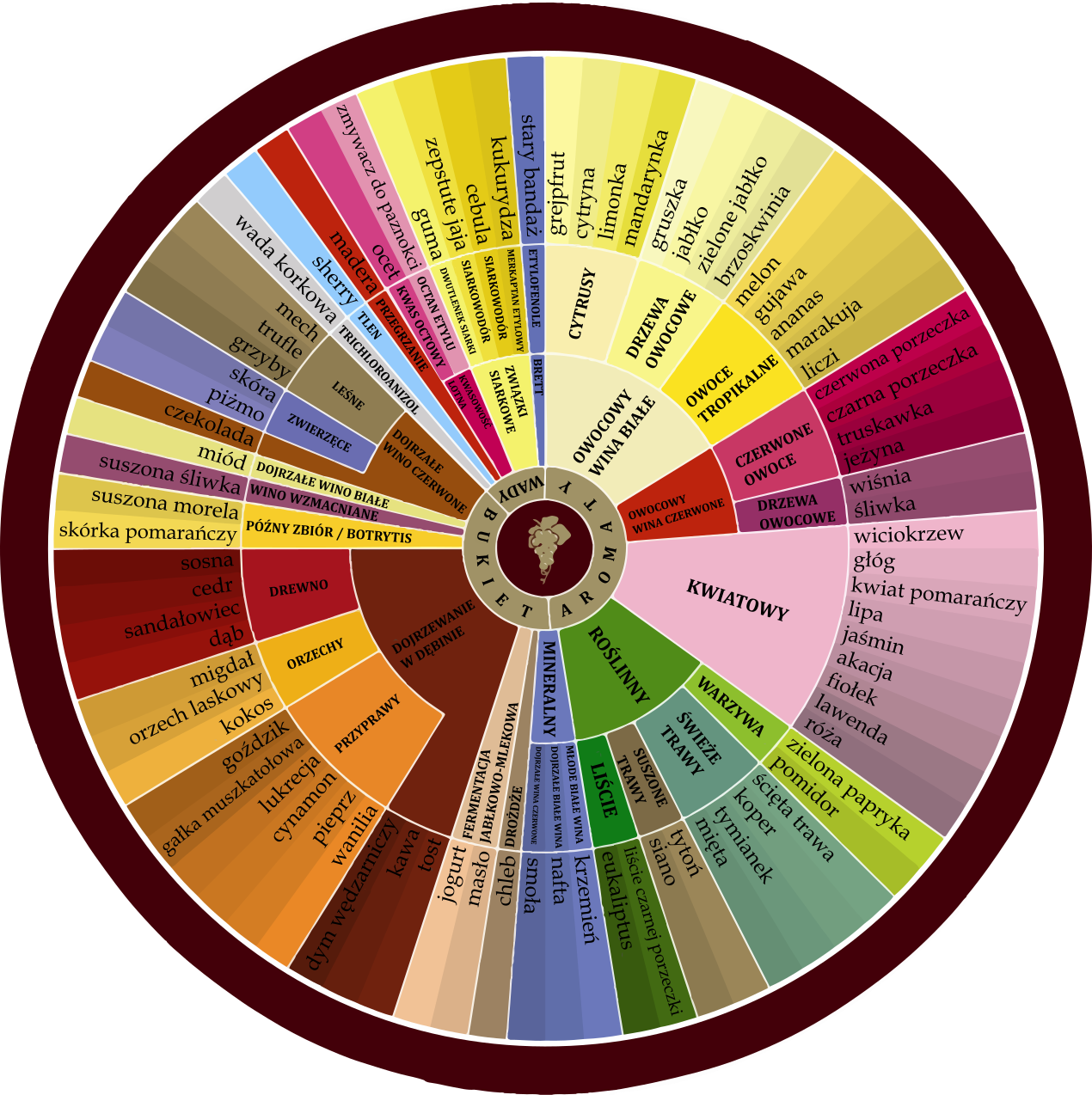 Download Ten Wine Aroma Wheels Best Christmas Gifts Png Best - Wine ...