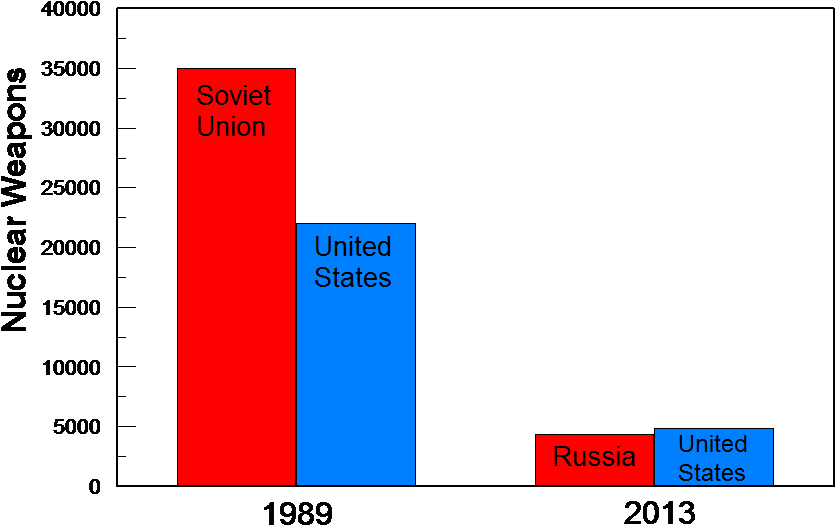 Download Cold War Graphs Clipart Cold War Nuclear Warfare - Png ...