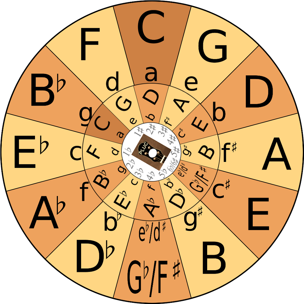 Pluc Circle Of Fifths Assembled Wheel Clipart - Full Size Clipart ...