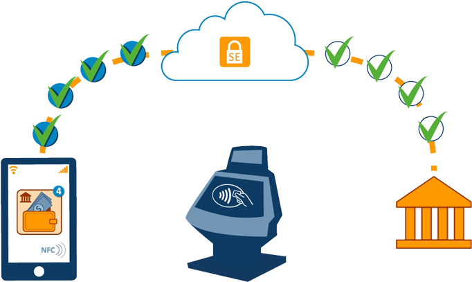 Hce Tokenization Secure Element In The Cloud Clipart - Full Size ...