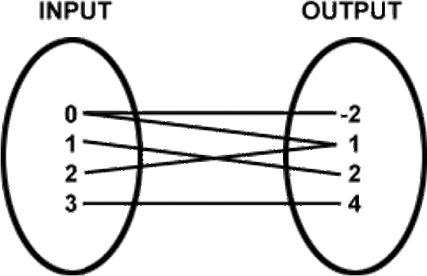 Mapping Diagram Of Relation Clipart - Full Size Clipart (#2562340 ...