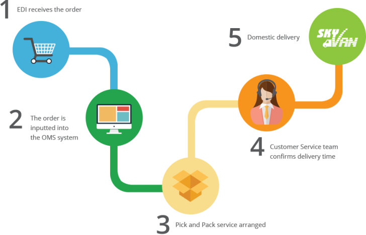 Order Management Order Management Flow Chart Clipart - Full Size ...