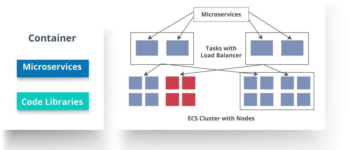 Download Container In Microservices - Coreos Architecture Clipart ...