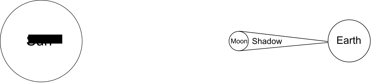 Solar Eclipse Diagram - Circle - Png Download - Full Size Clipart ...