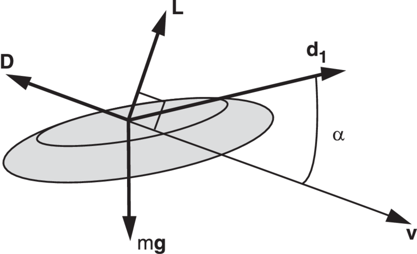 Drag And Lift Forces Act Along And Perpendicular To - Frisbee Free Body ...