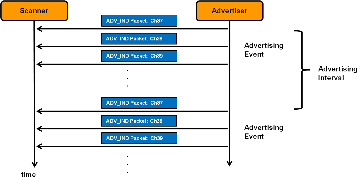 Passive Scanning - Ble Advertising Clipart - Full Size Clipart (#353978 ...
