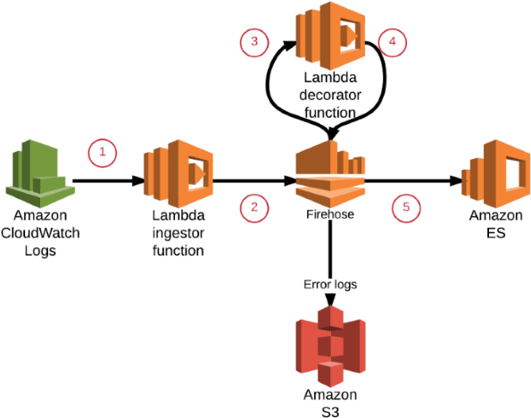 Download How To Visualize And Refine Your Network's Security - Aws Security Group Lambda Clipart ...