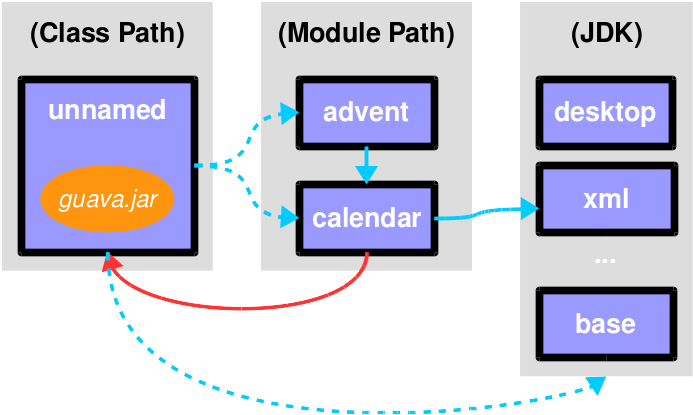 The Java Module System In Action Png Modulepath Classpath Clipart 0328