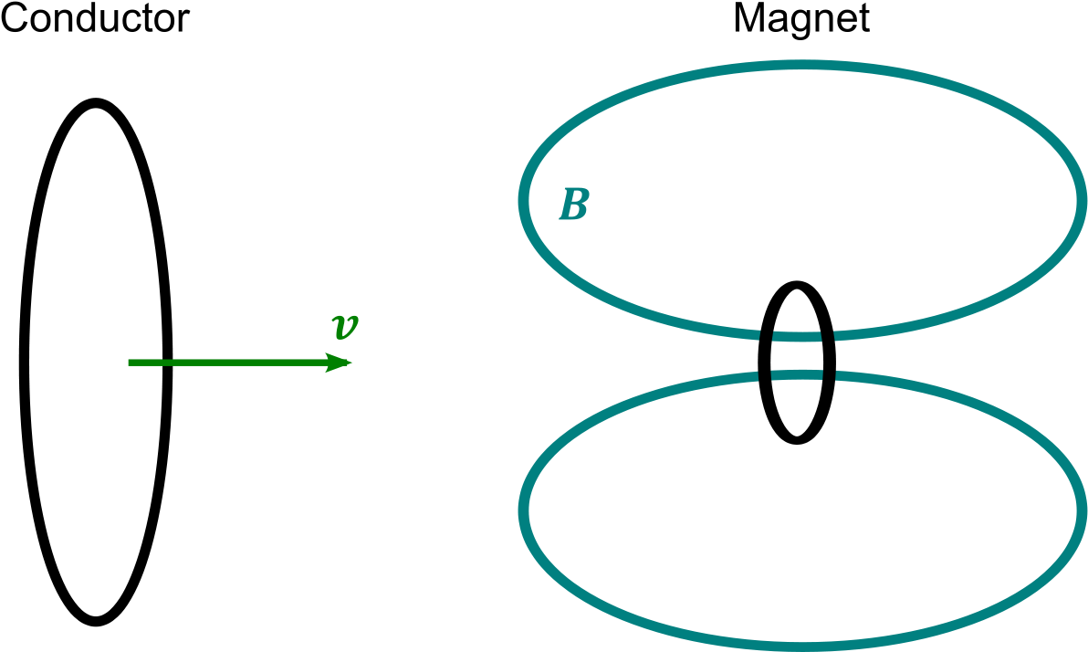 Moving Magnet And Conductor - Produces When Magnet And Conductor Move ...