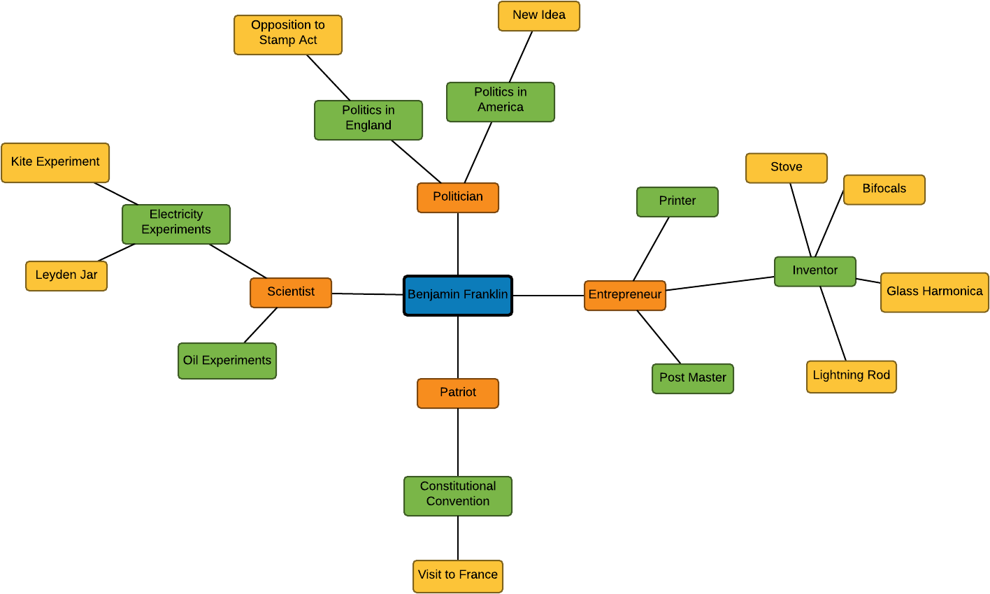 Download Flowchart Drawing Mind Map - Mind Map Clipart (#459884 ...