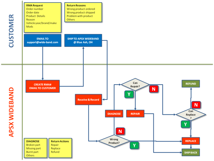 Rma Process Map Clipart - Full Size Clipart (#4531838) - PinClipart