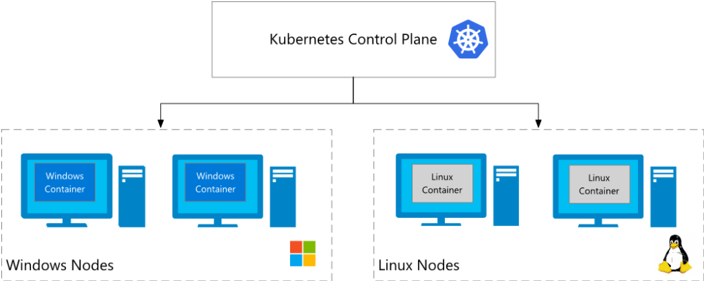 Kubernetes Control Plane Illustration - Kubernetes Windows And Linux ...