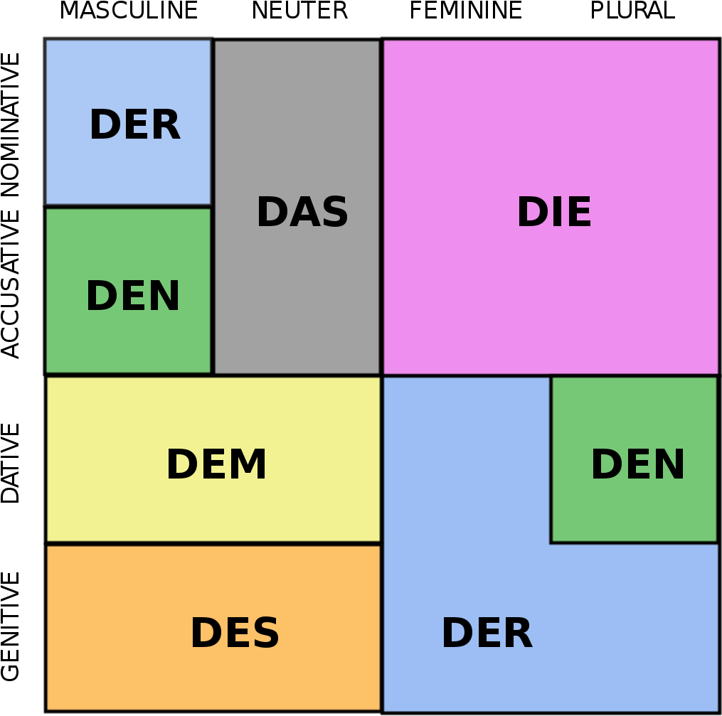 Download File German Die Der Das Wikimedia Commons - German Die Der Das ...