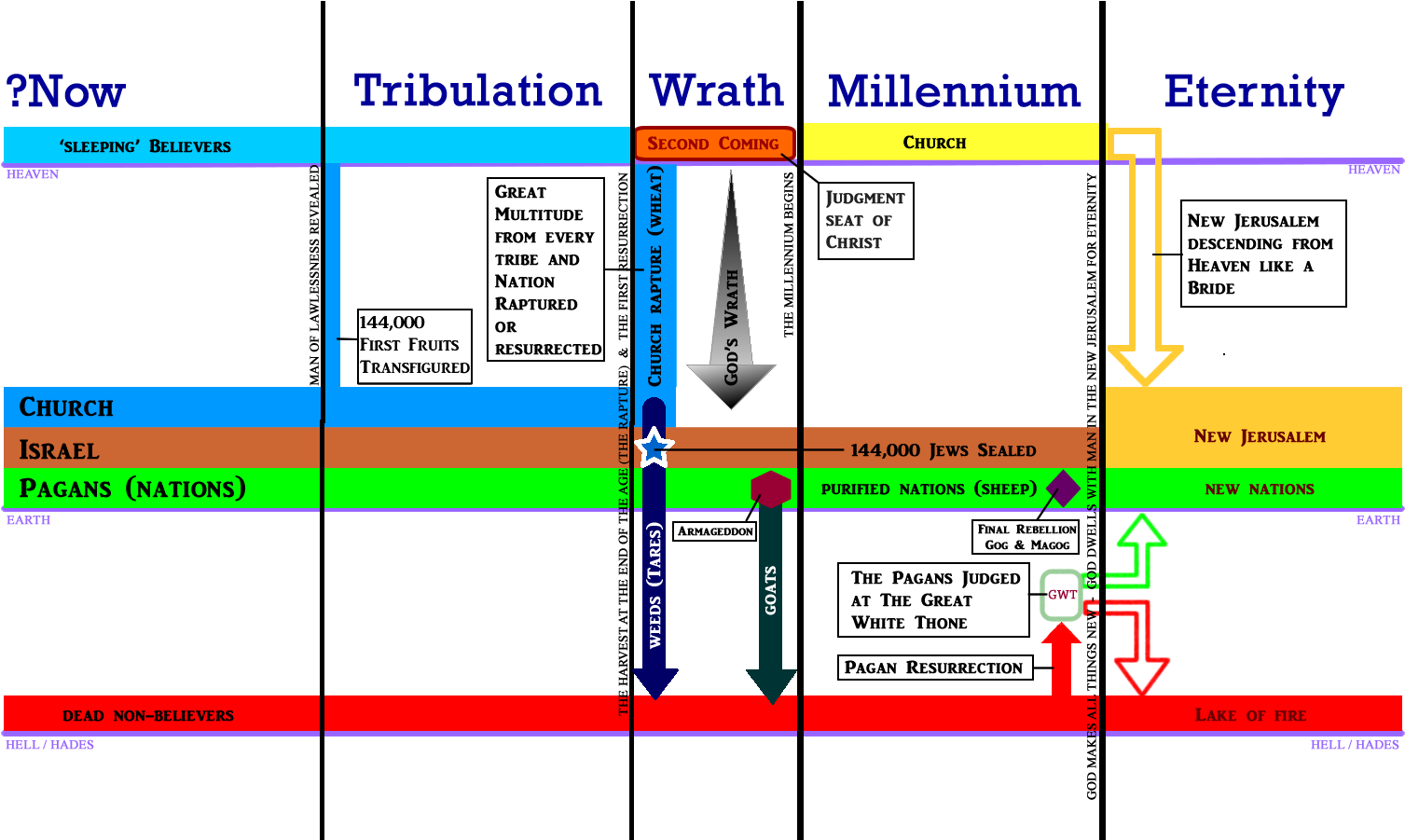 Heaven Clipart New Jerusalem - New Heaven And New Earth Timeline - Png ...
