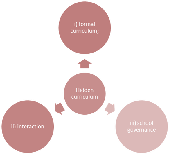 Examples Gallery Example Cover - Meaning Of Hidden Curriculum Clipart ...