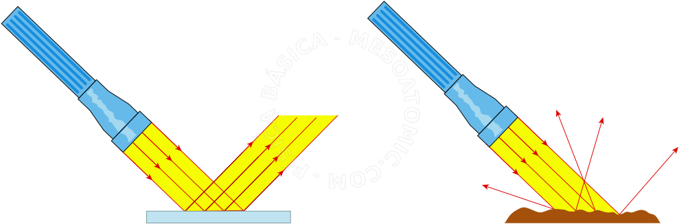 Illustration Of Regular And Irregular Reflection - Reflexão Regular E ...