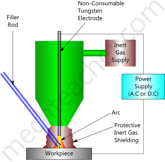 Download Tig Welding Diagram Wiring Diagram Todays Welder Wiring - Tig ...