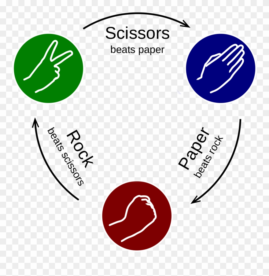Rock Paper Scissors - Rock Paper Scissors Visual Clipart (#1102504 ...