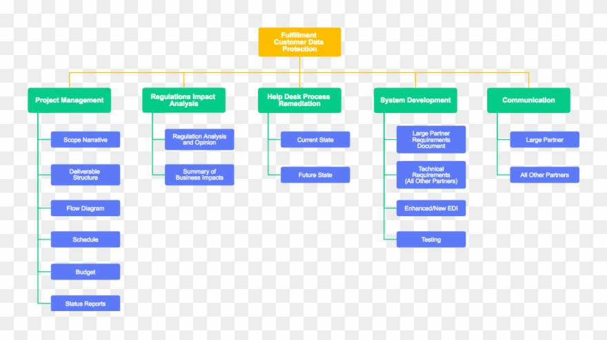 Work Breakdown Structure Diagram Software Cacoo Vision - Work Breakdown ...
