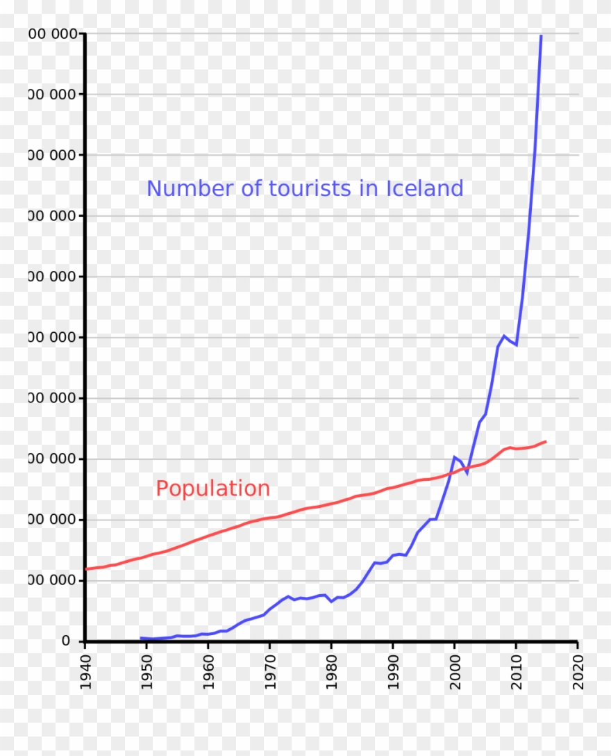 Download Number Of Tourists In Iceland And Population Svg ...