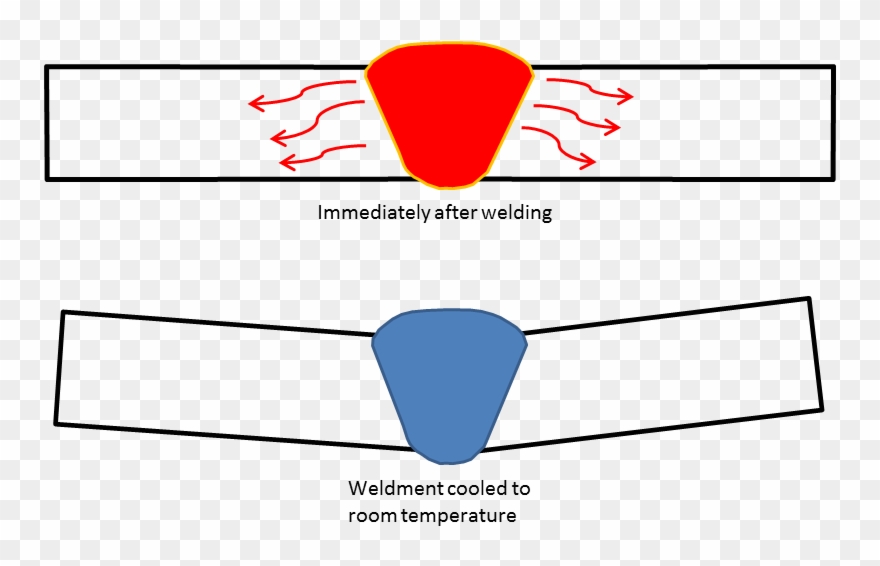 Distortion Occurs Due To The Non-uniform Heating And - Stress Clipart ...