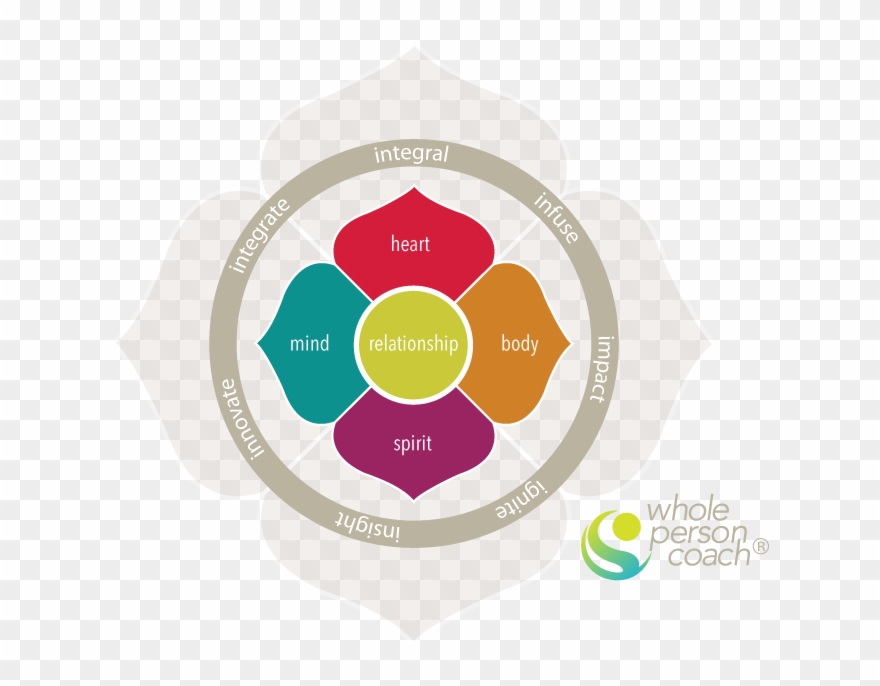 Jpg Freeuse Stock Senses Clipart Holistic Development - Coaching The ...