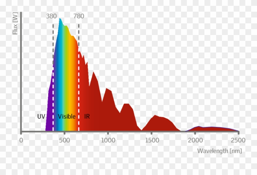 1 Diagram Of The Electromagnetic Spectrum Showing The - Daylight ...