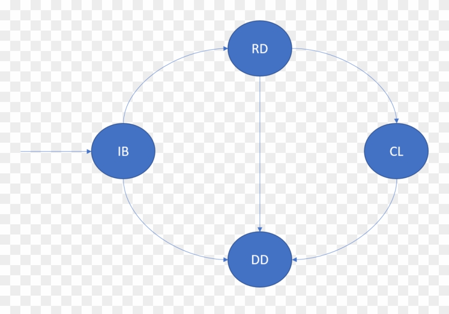 Instance Lifecycle - Circle Clipart (#3368743) - PinClipart
