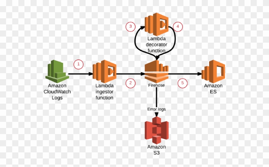 How To Visualize And Refine Your Network's Security - Aws Security Group Lambda Clipart ...