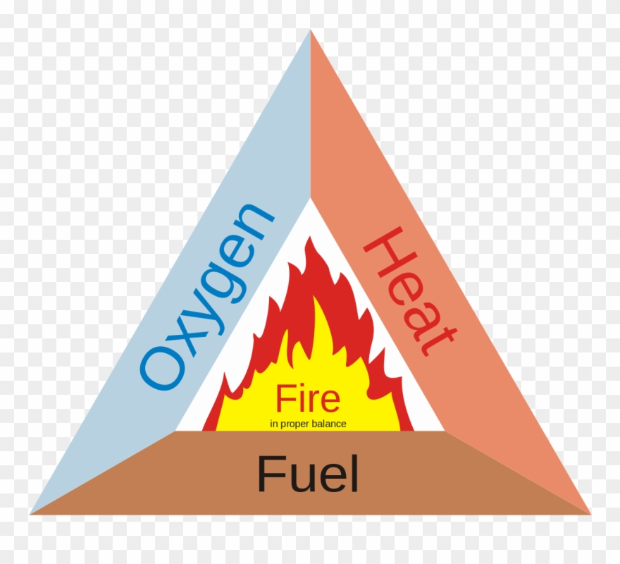 File Fire Triangle 2 Svg Wikimedia Commons Fire Department - Nguyen Lý ...