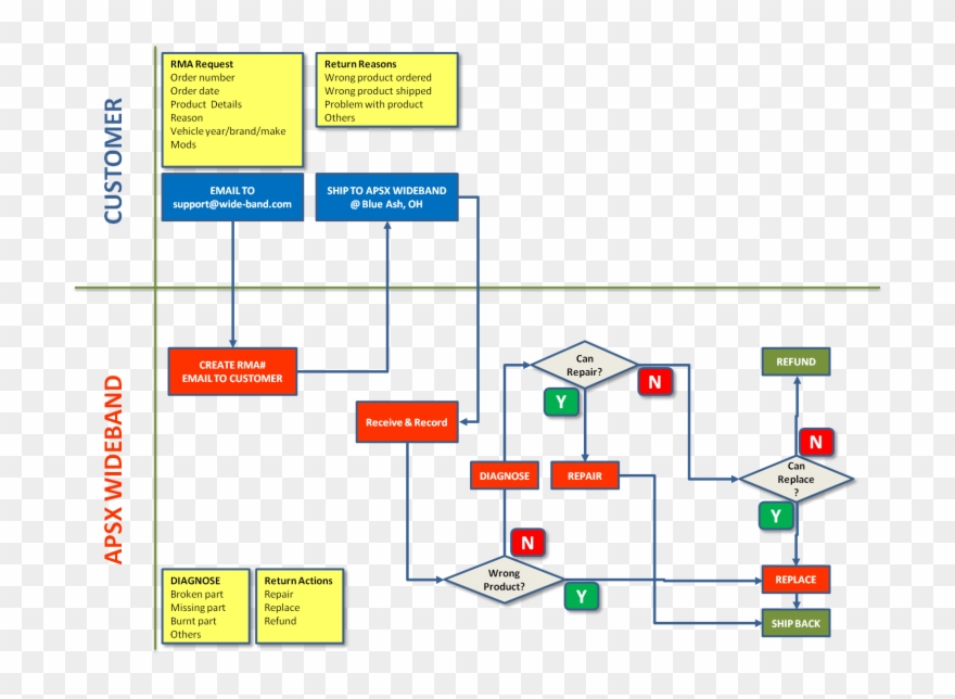 Rma Process Map Clipart (#4531838) - PinClipart