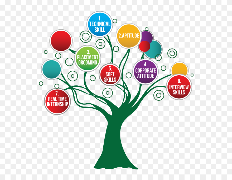 Careers Clipart Tree - Skill Development - Png Download (#5375390 ...